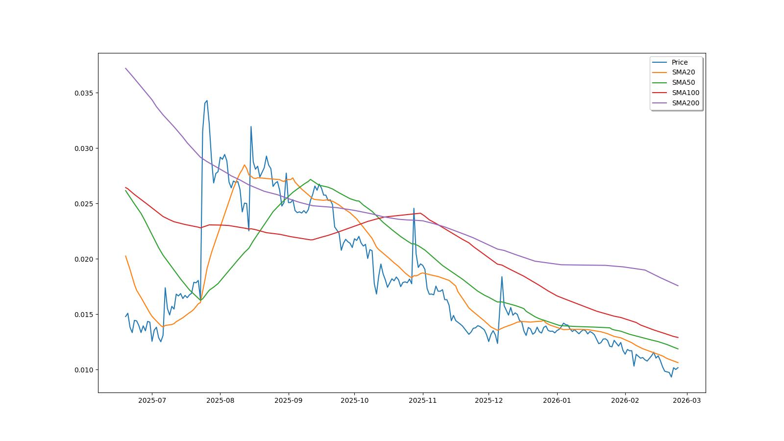 Measurable Data Token Simple Moving Averages