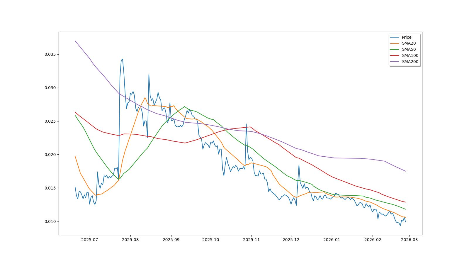 Measurable Data Token Simple Moving Averages