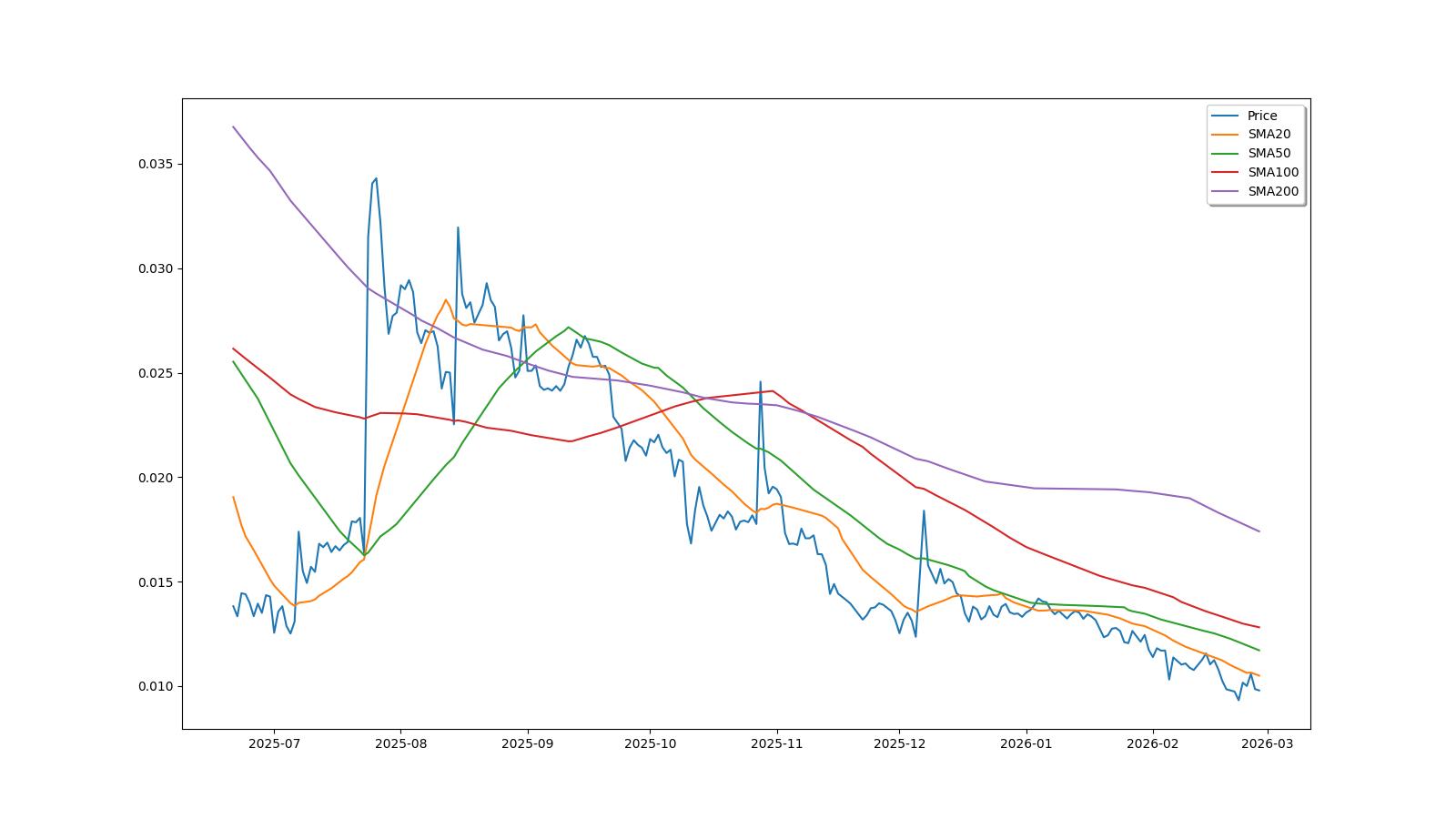 量数币 Simple Moving Averages