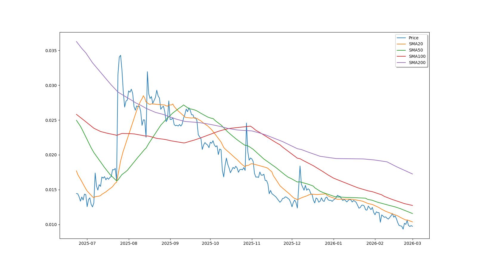 Measurable Data Token Simple Moving Averages