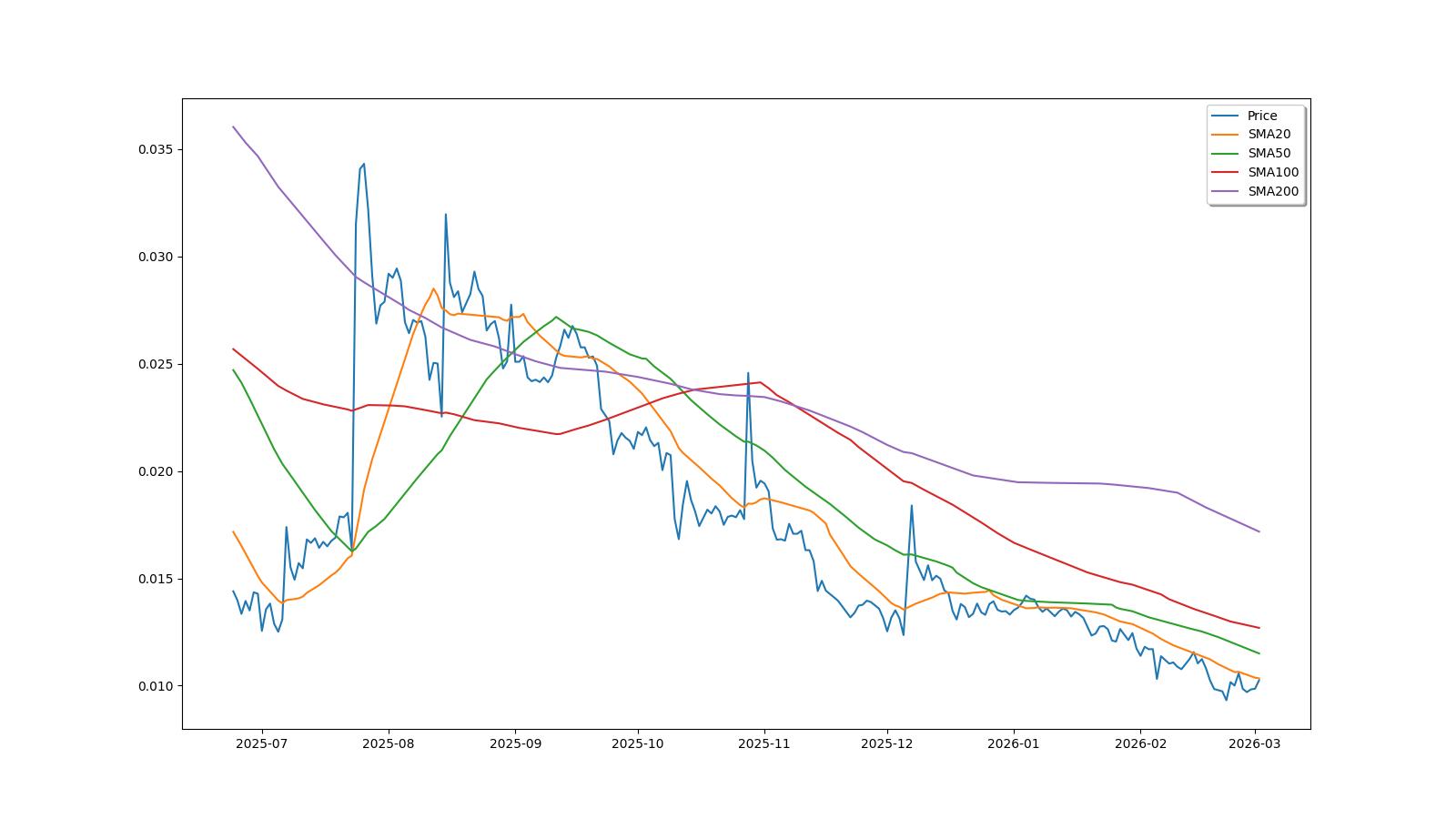 Measurable Data Token Simple Moving Averages