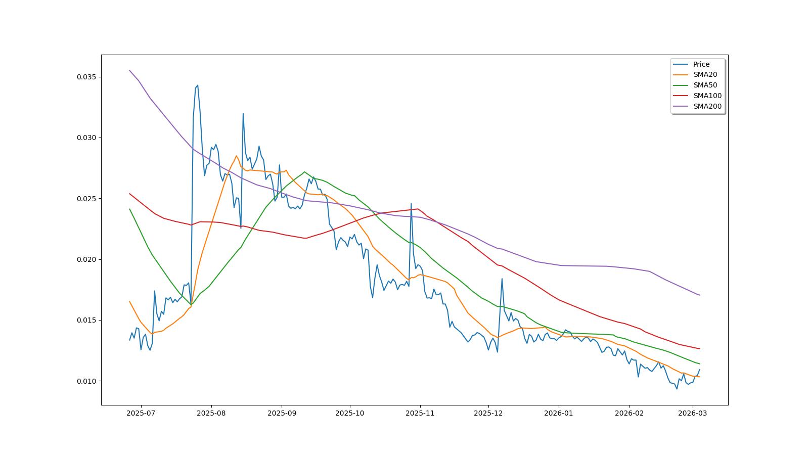 Measurable Data Token Simple Moving Averages
