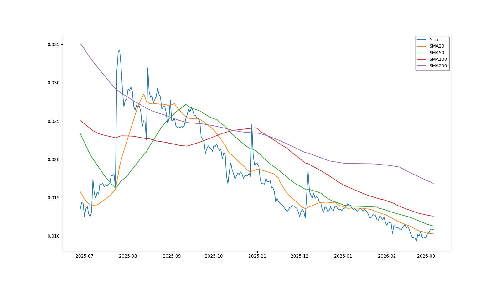 Measurable Data Token Simple Moving Averages