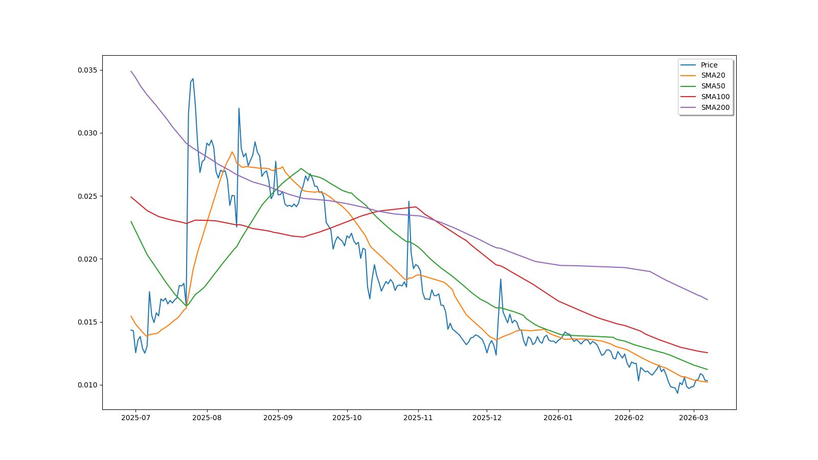 Measurable Data Token Simple Moving Averages