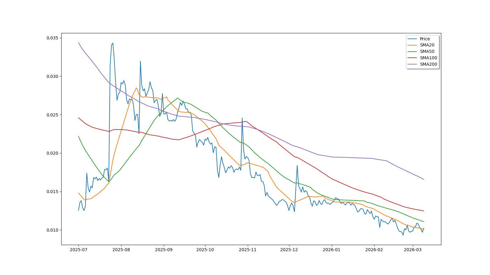 Measurable Data Token Simple Moving Averages