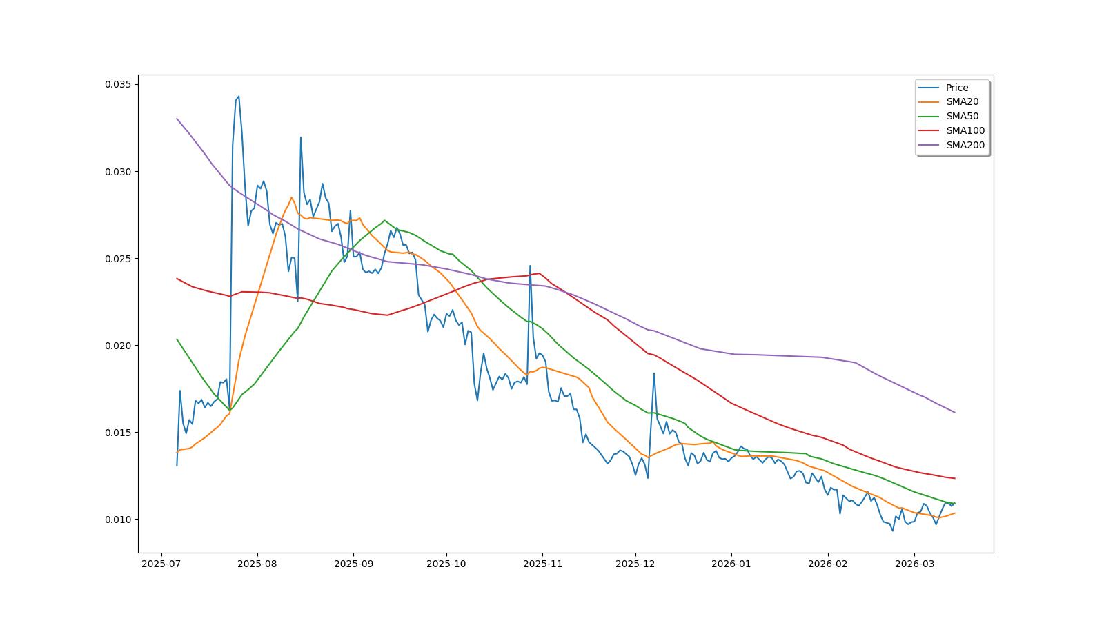 Measurable Data Token Simple Moving Averages