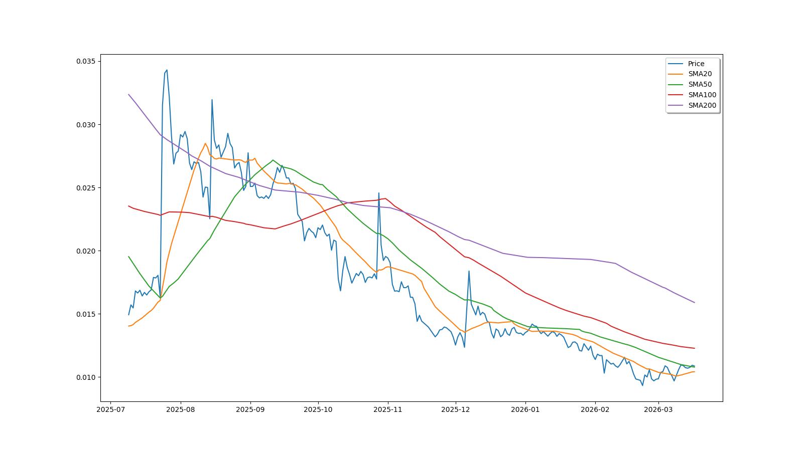 Measurable Data Token Simple Moving Averages