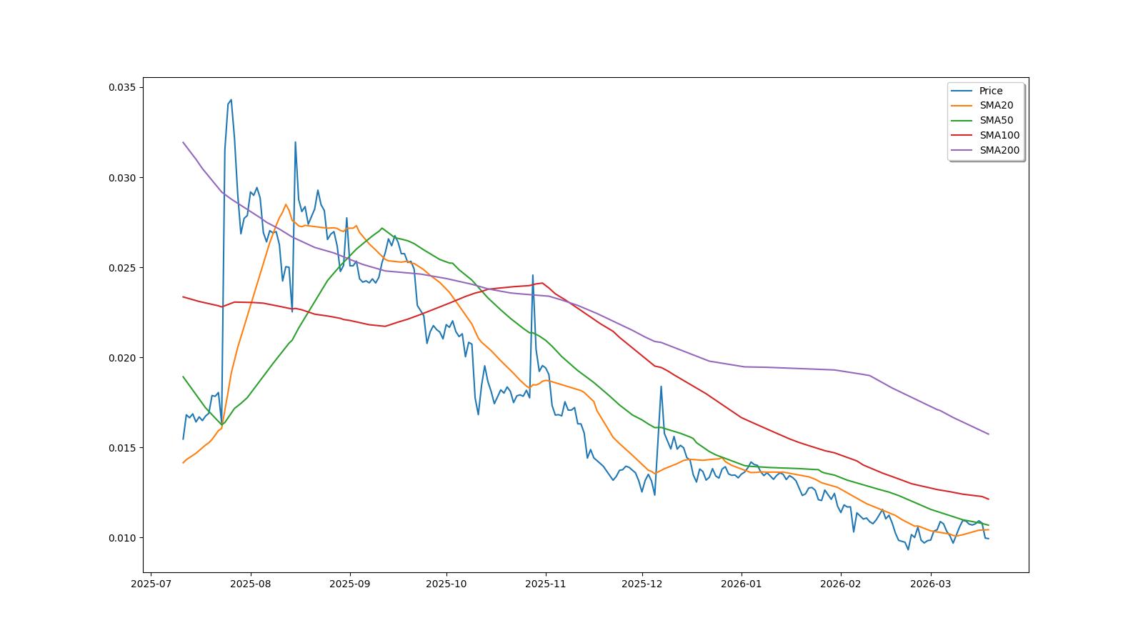 Measurable Data Token Simple Moving Averages