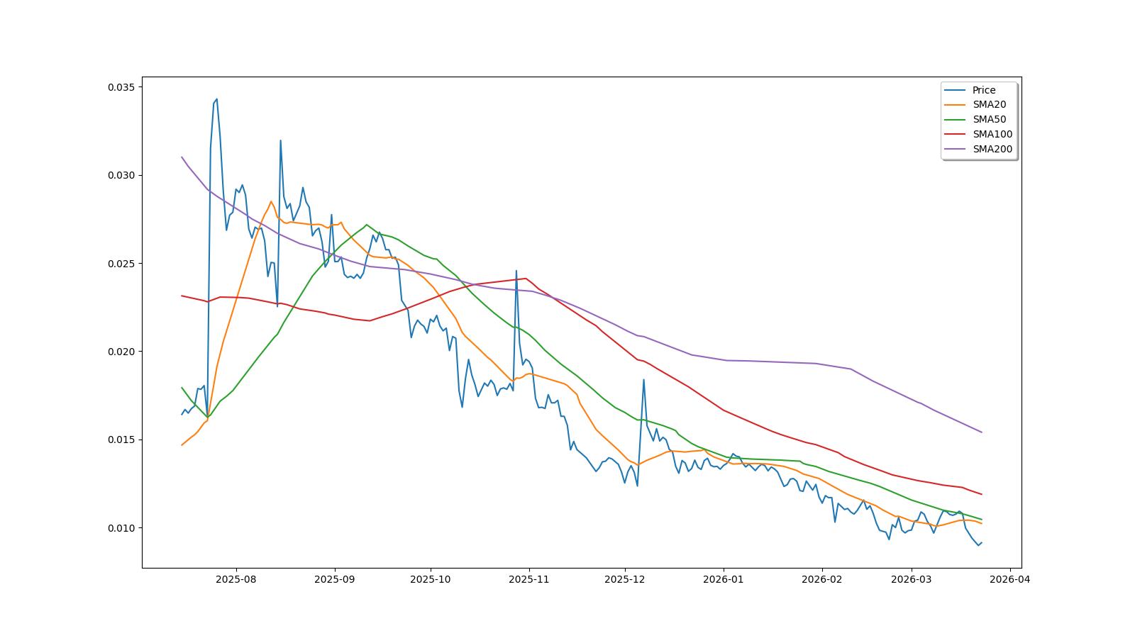 Measurable Data Token Simple Moving Averages