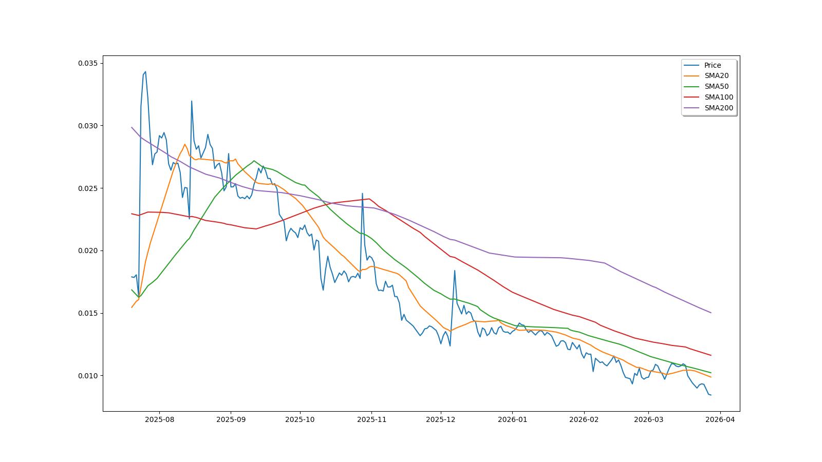 Measurable Data Token Simple Moving Averages