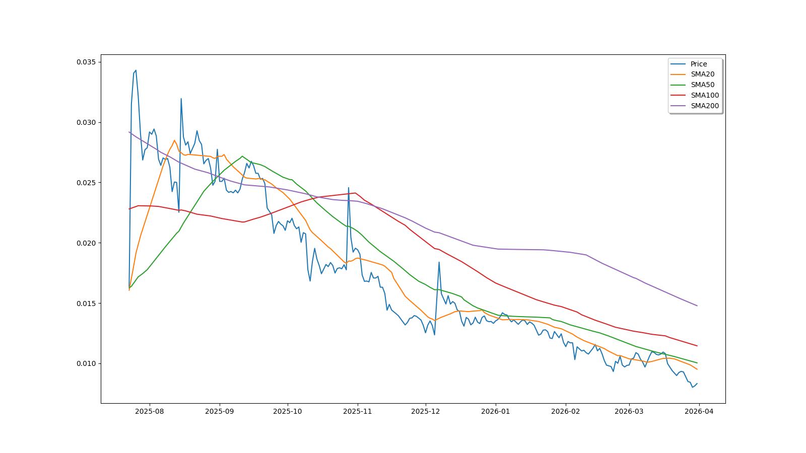 Measurable Data Token Simple Moving Averages