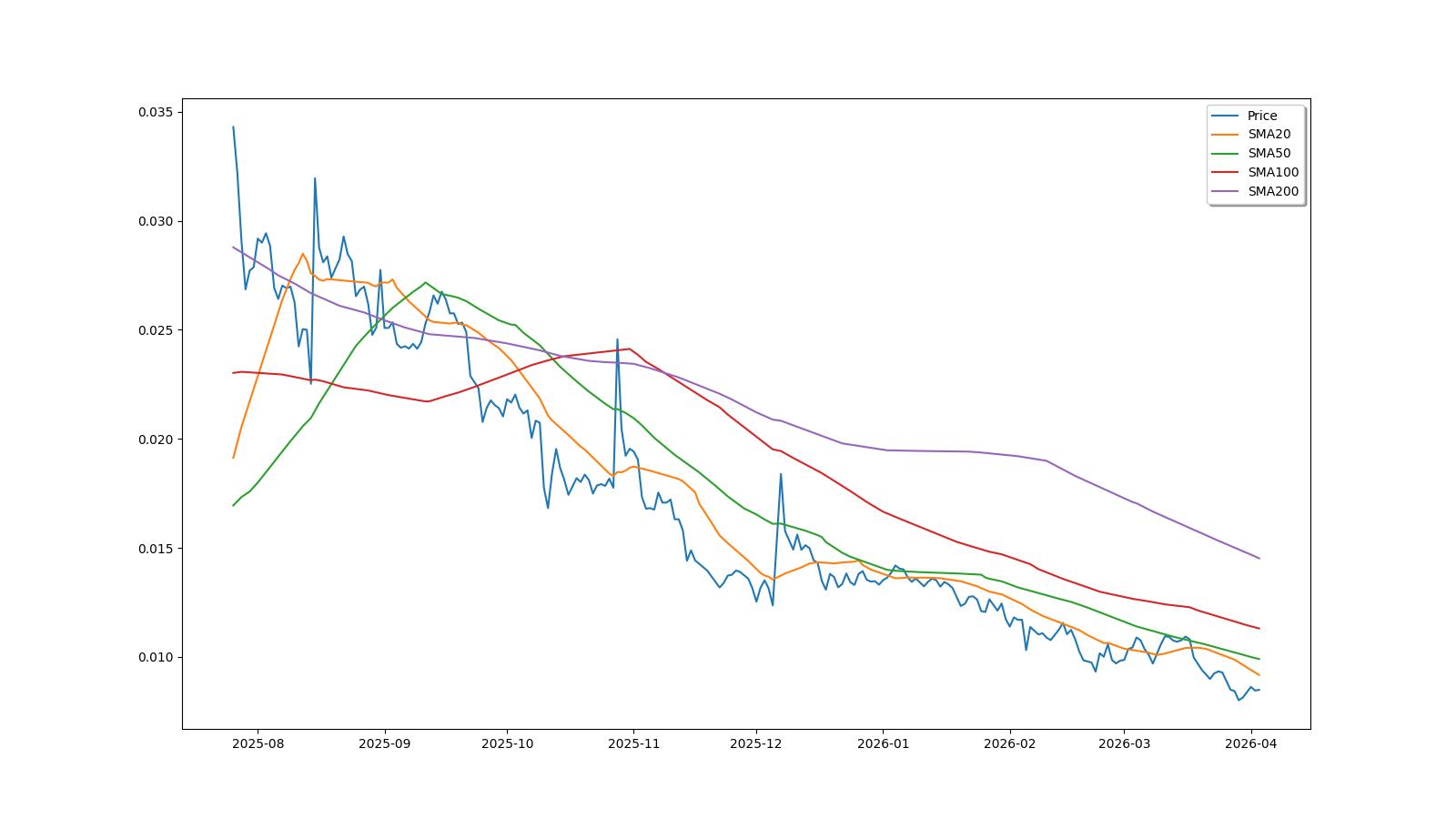 Measurable Data Token Simple Moving Averages