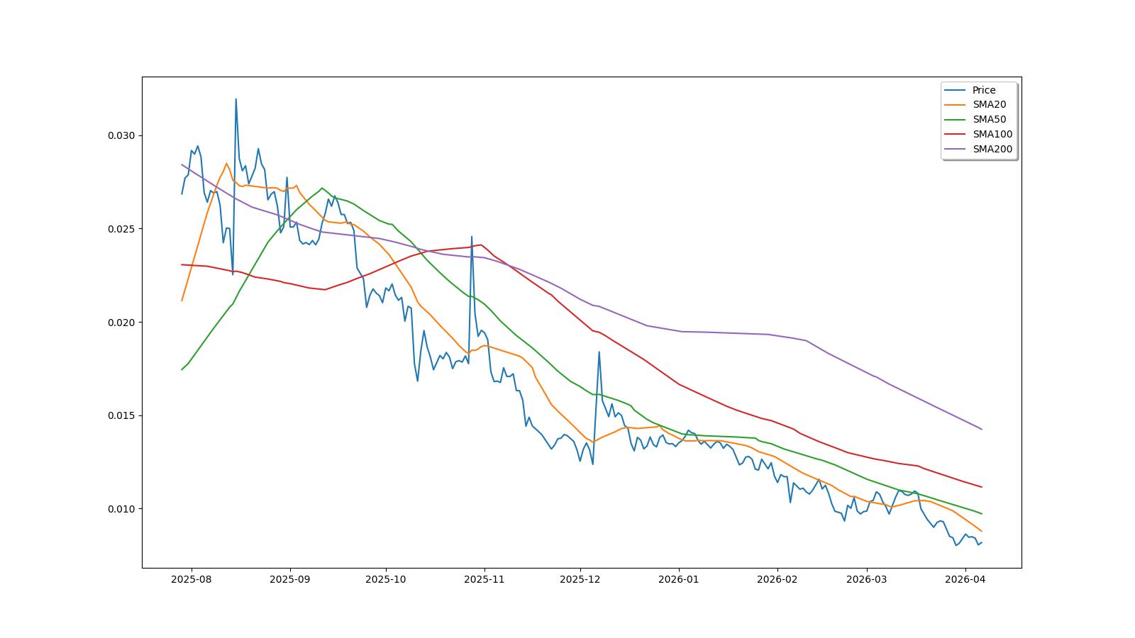 Measurable Data Token Simple Moving Averages