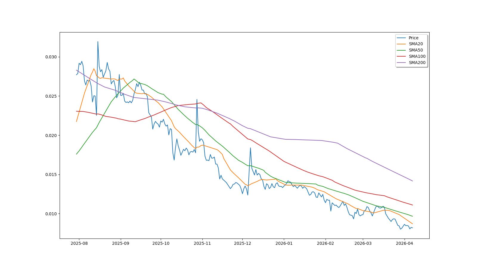 Measurable Data Token Simple Moving Averages