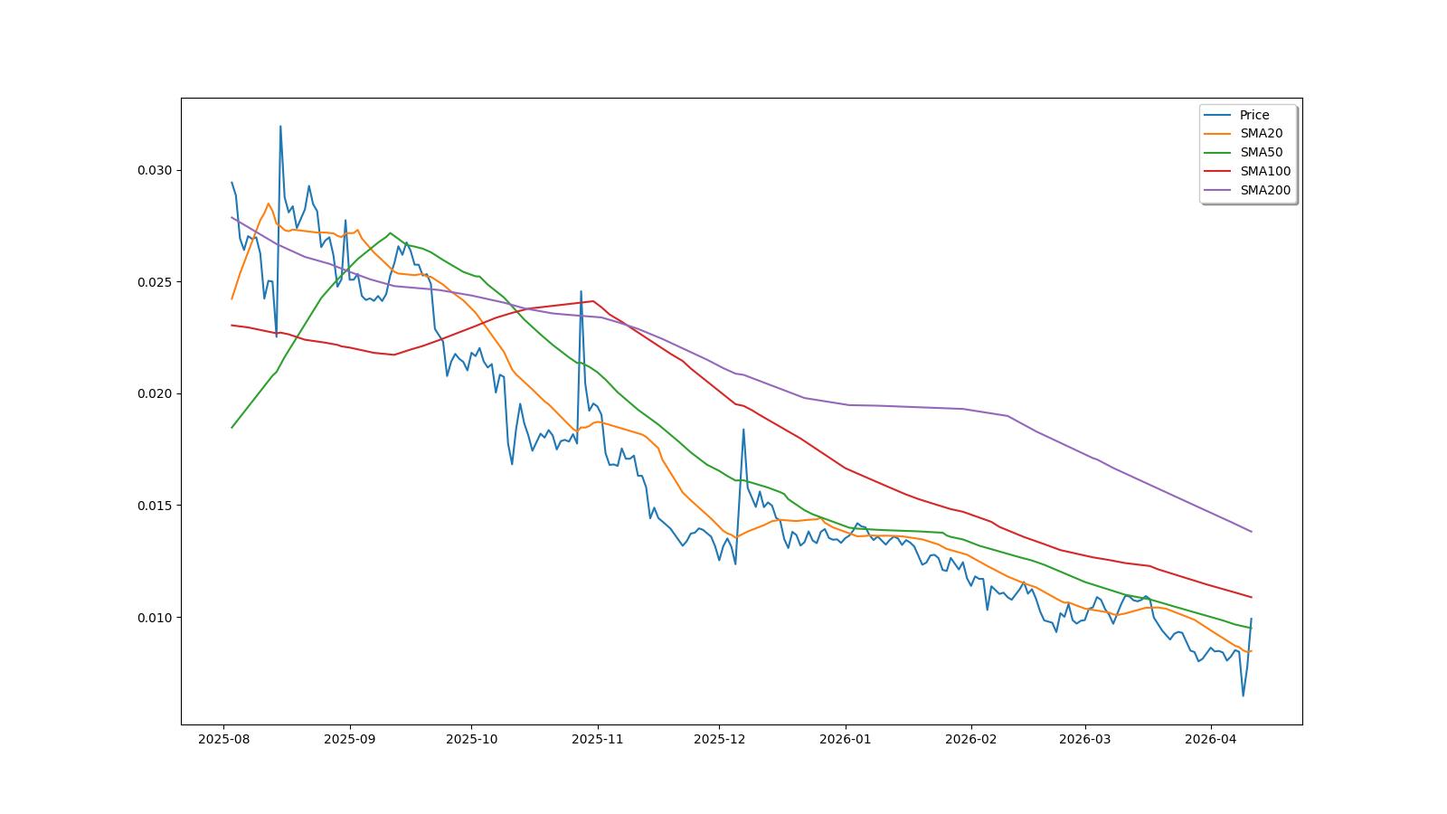 Measurable Data Token Simple Moving Averages