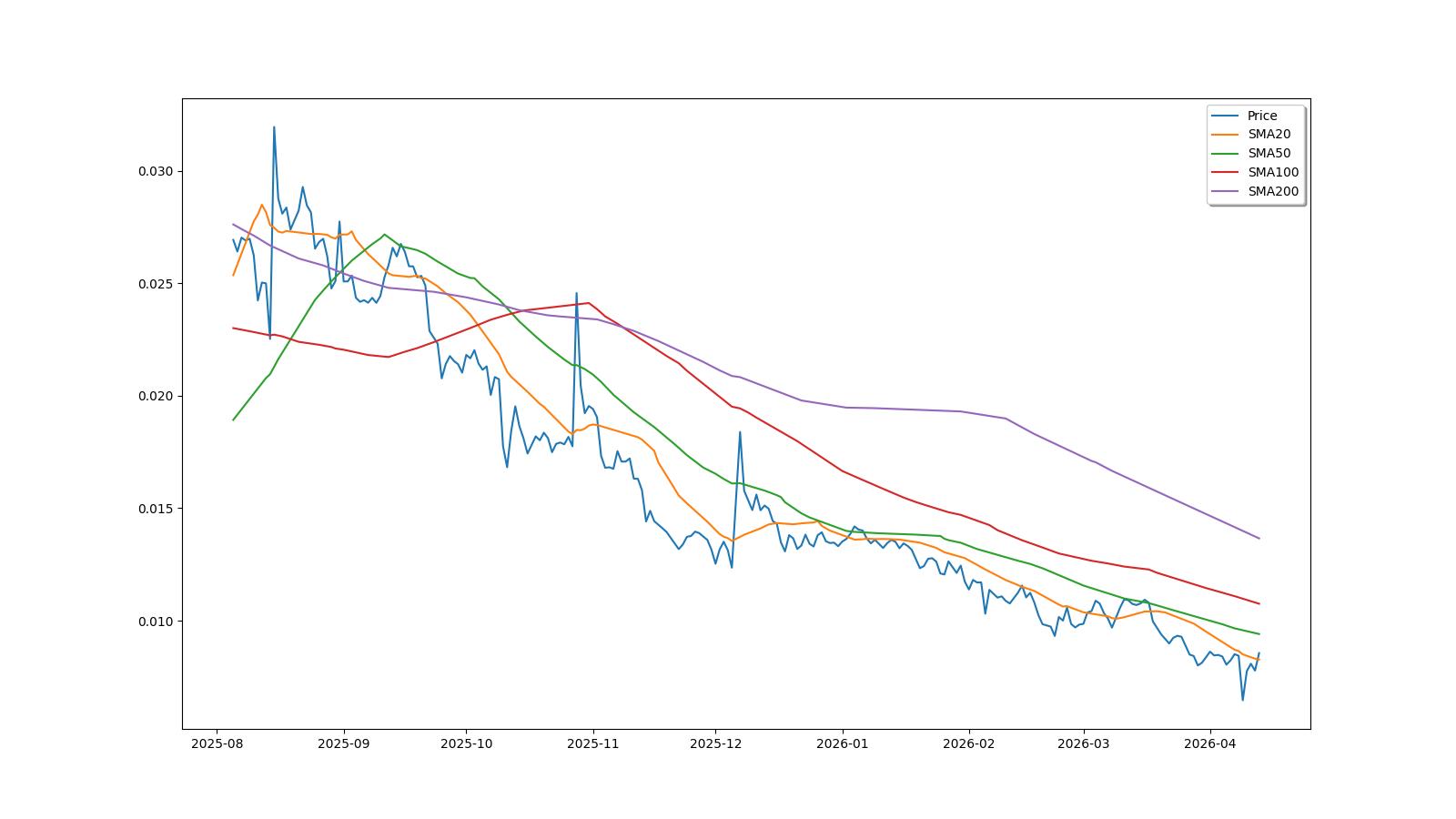 Measurable Data Token Simple Moving Averages