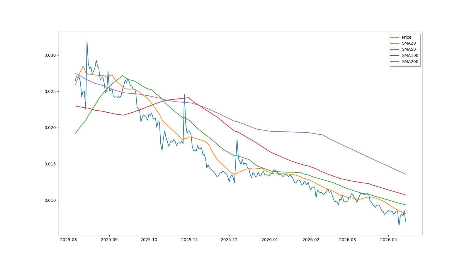 Measurable Data Token Simple Moving Averages
