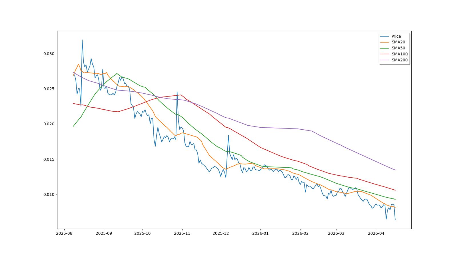 Measurable Data Token Simple Moving Averages