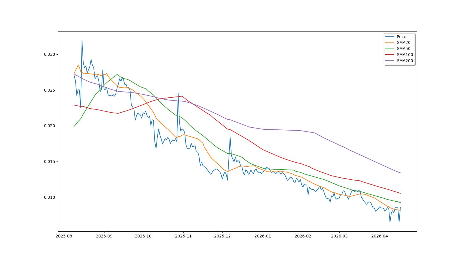 Measurable Data Token Simple Moving Averages