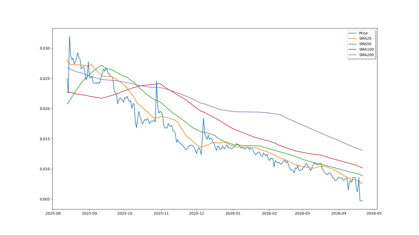 Measurable Data Token Simple Moving Averages