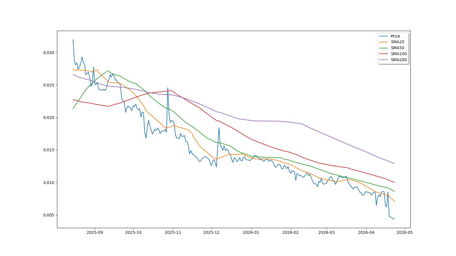 Measurable Data Token Simple Moving Averages