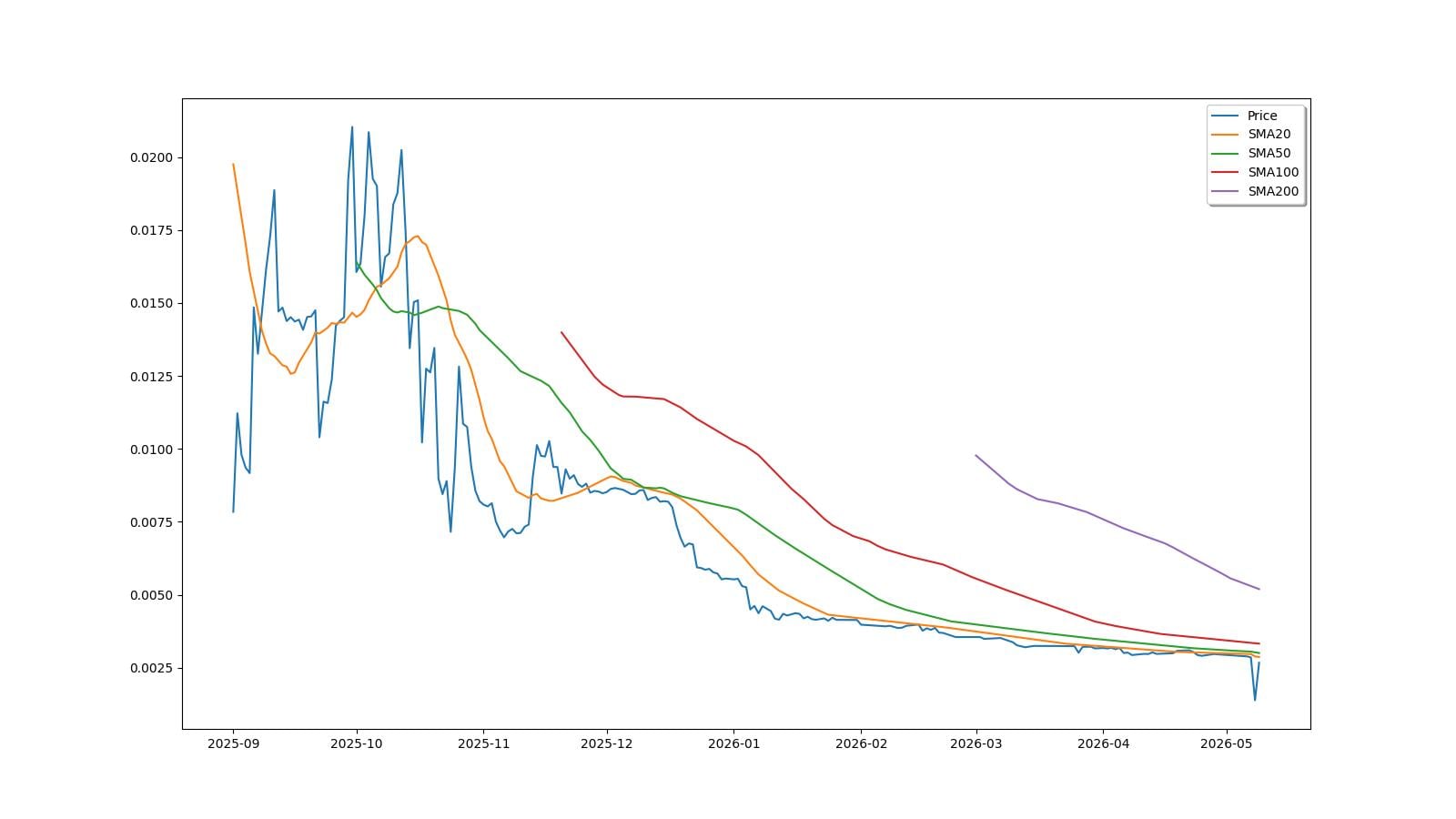 MECCA Simple Moving Averages