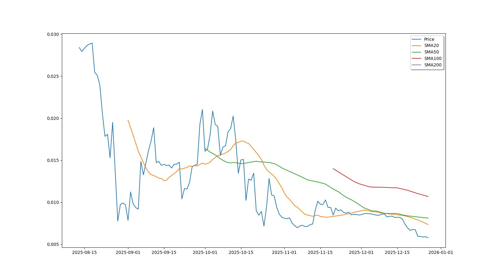 MECCA Simple Moving Averages