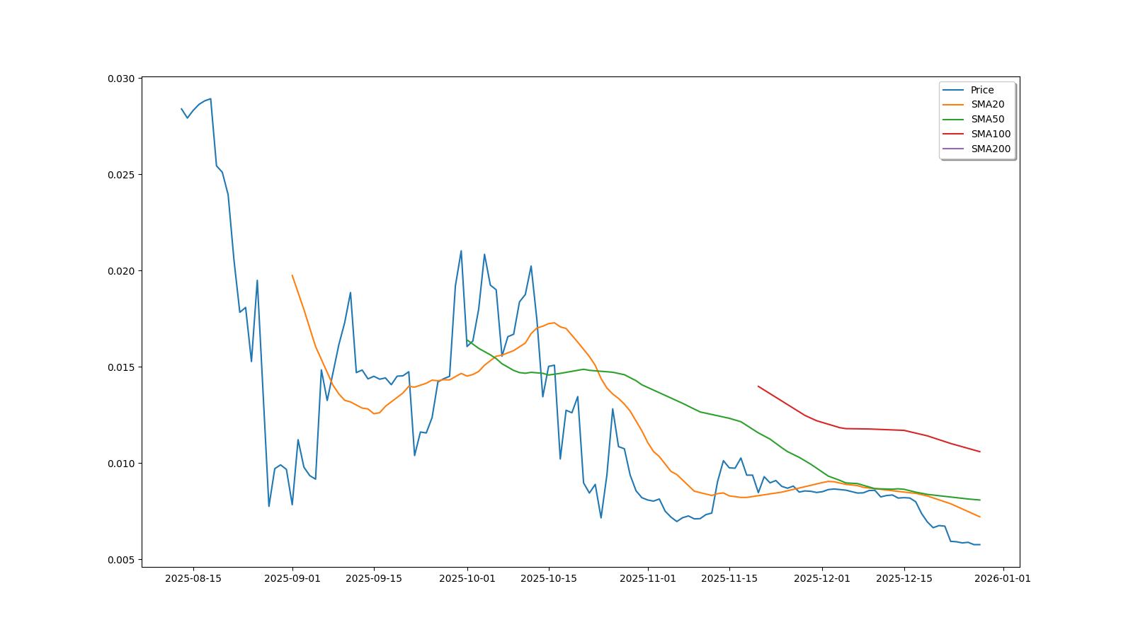 MECCA Simple Moving Averages