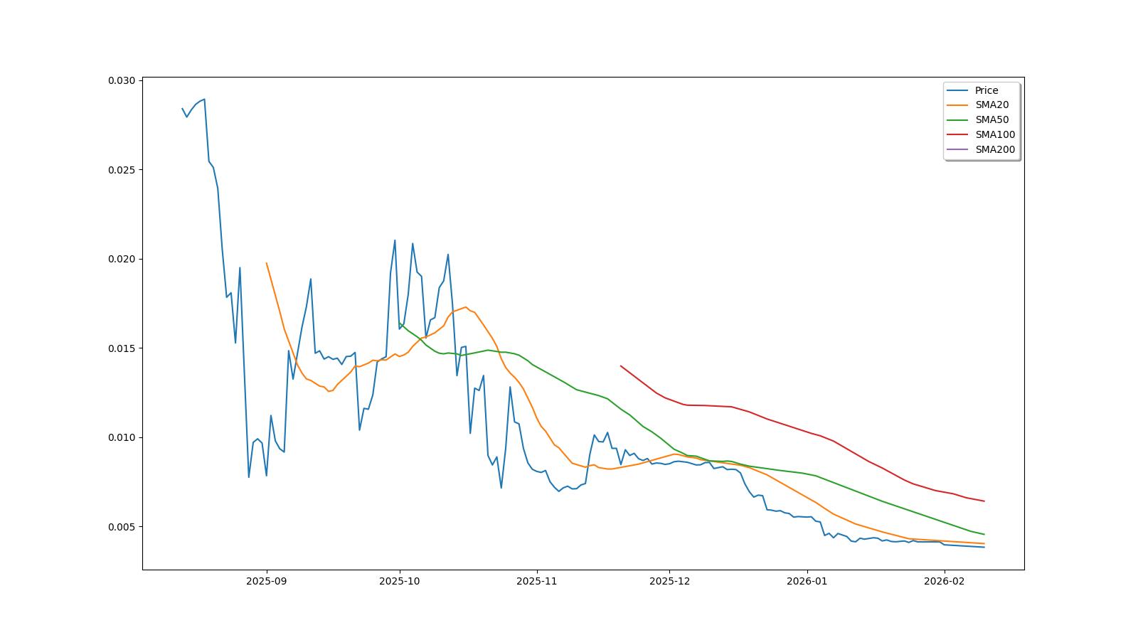 MECCA Simple Moving Averages