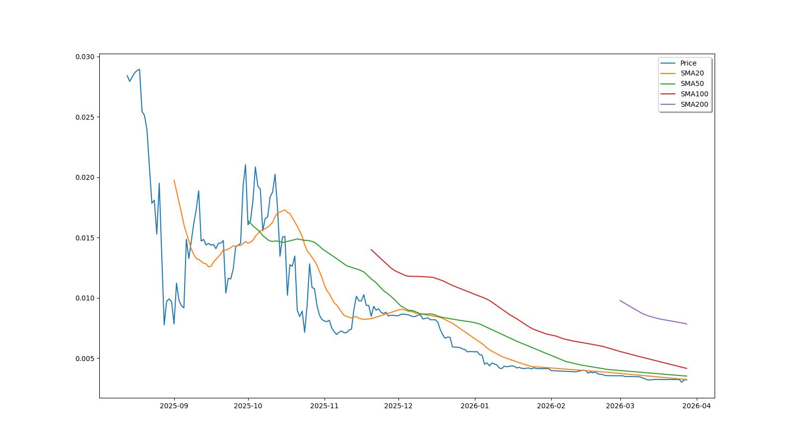 MECCA Simple Moving Averages