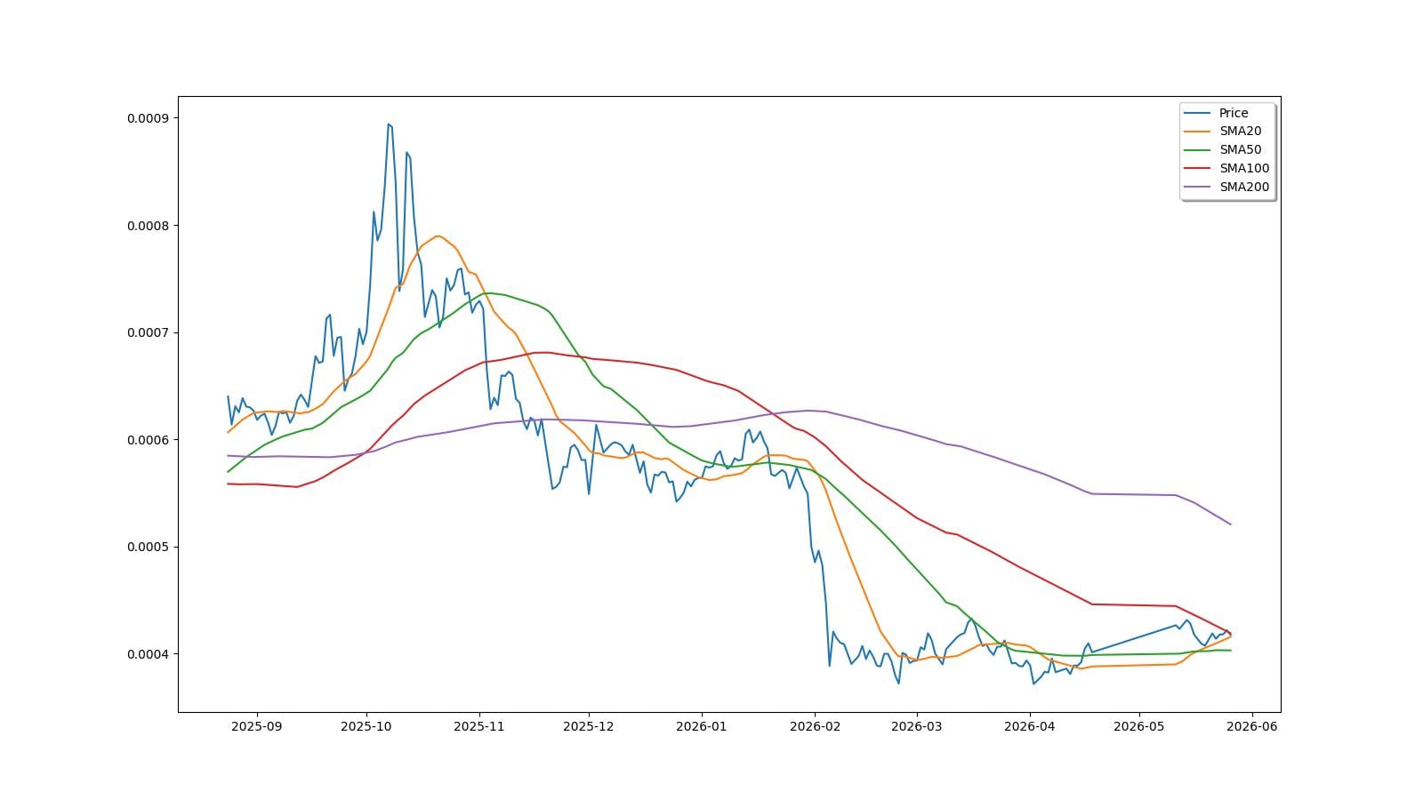 Mech Master Simple Moving Averages