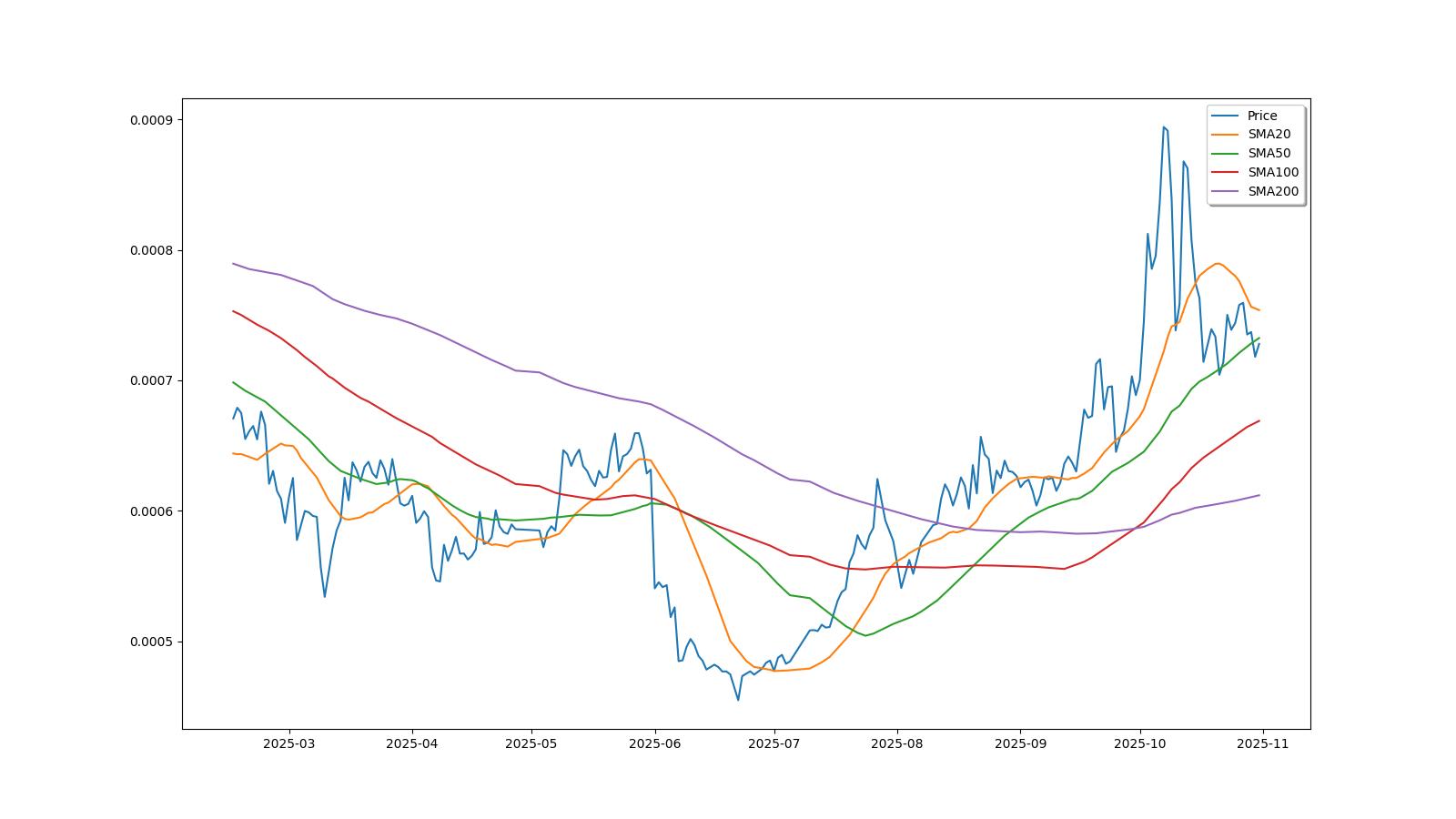 Mech Master Simple Moving Averages