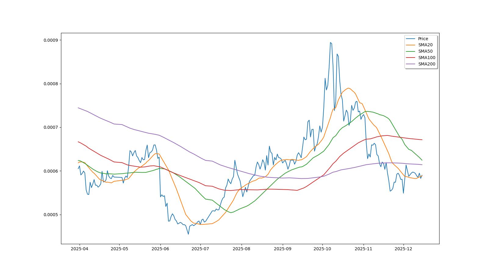 Mech Master Simple Moving Averages