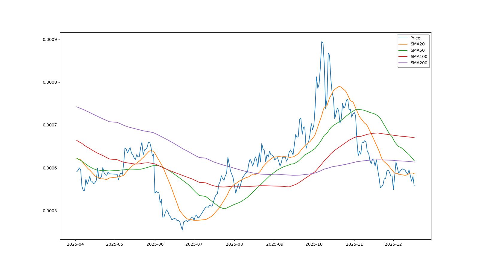 Mech Master Simple Moving Averages