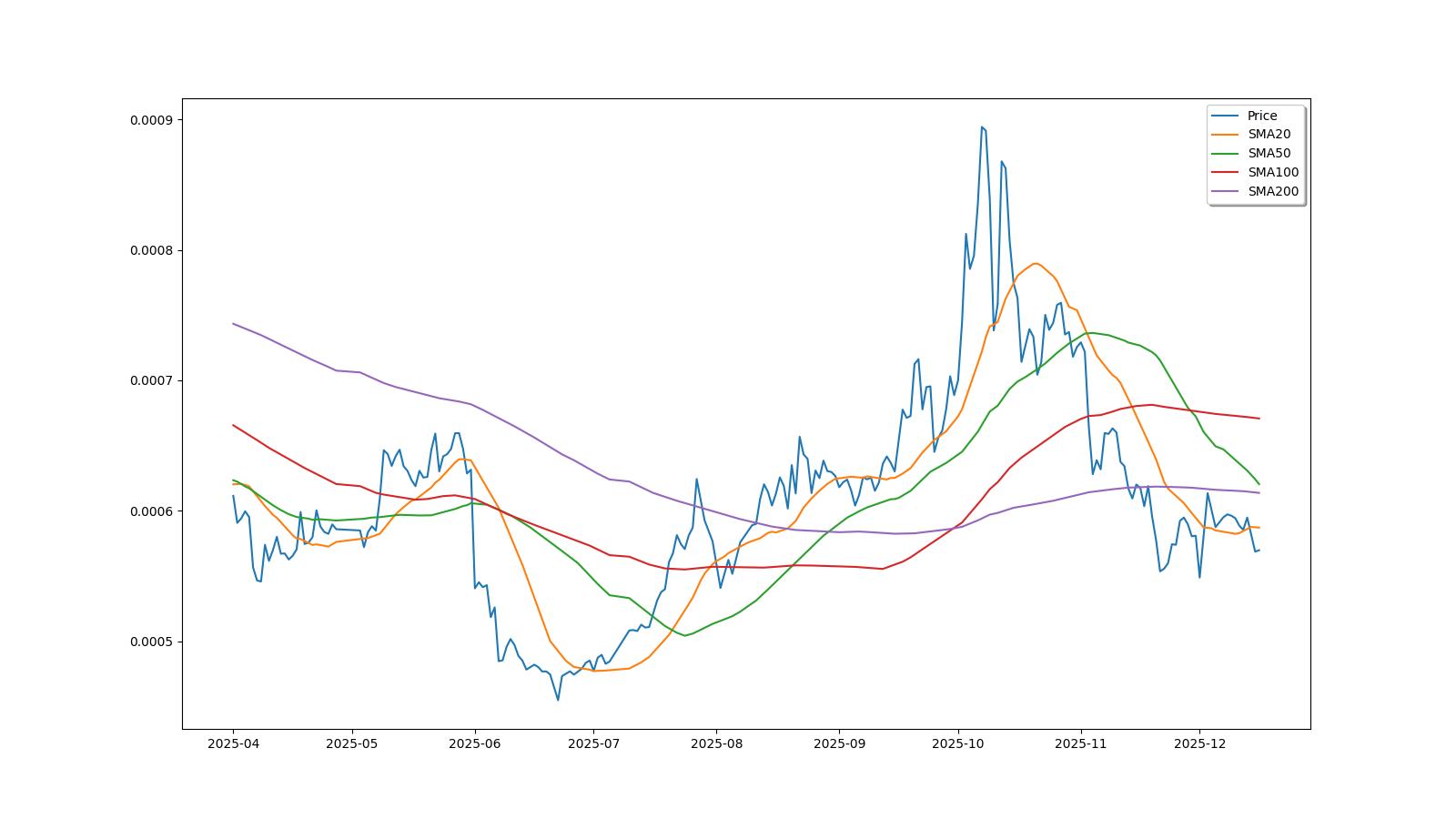 Mech Master Simple Moving Averages