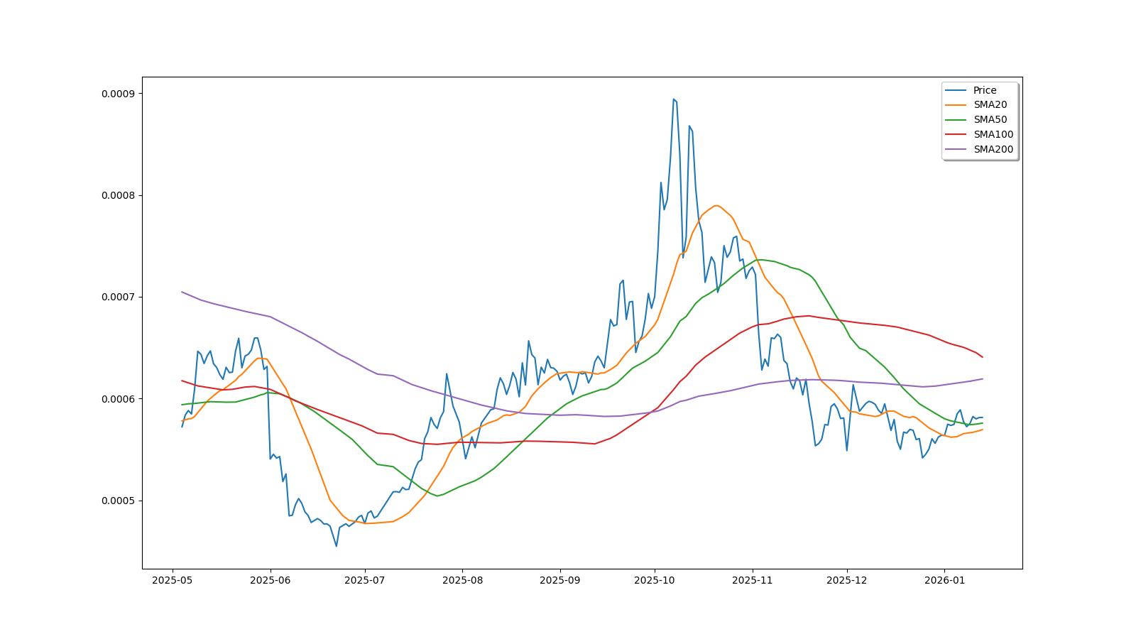 Mech Master Simple Moving Averages