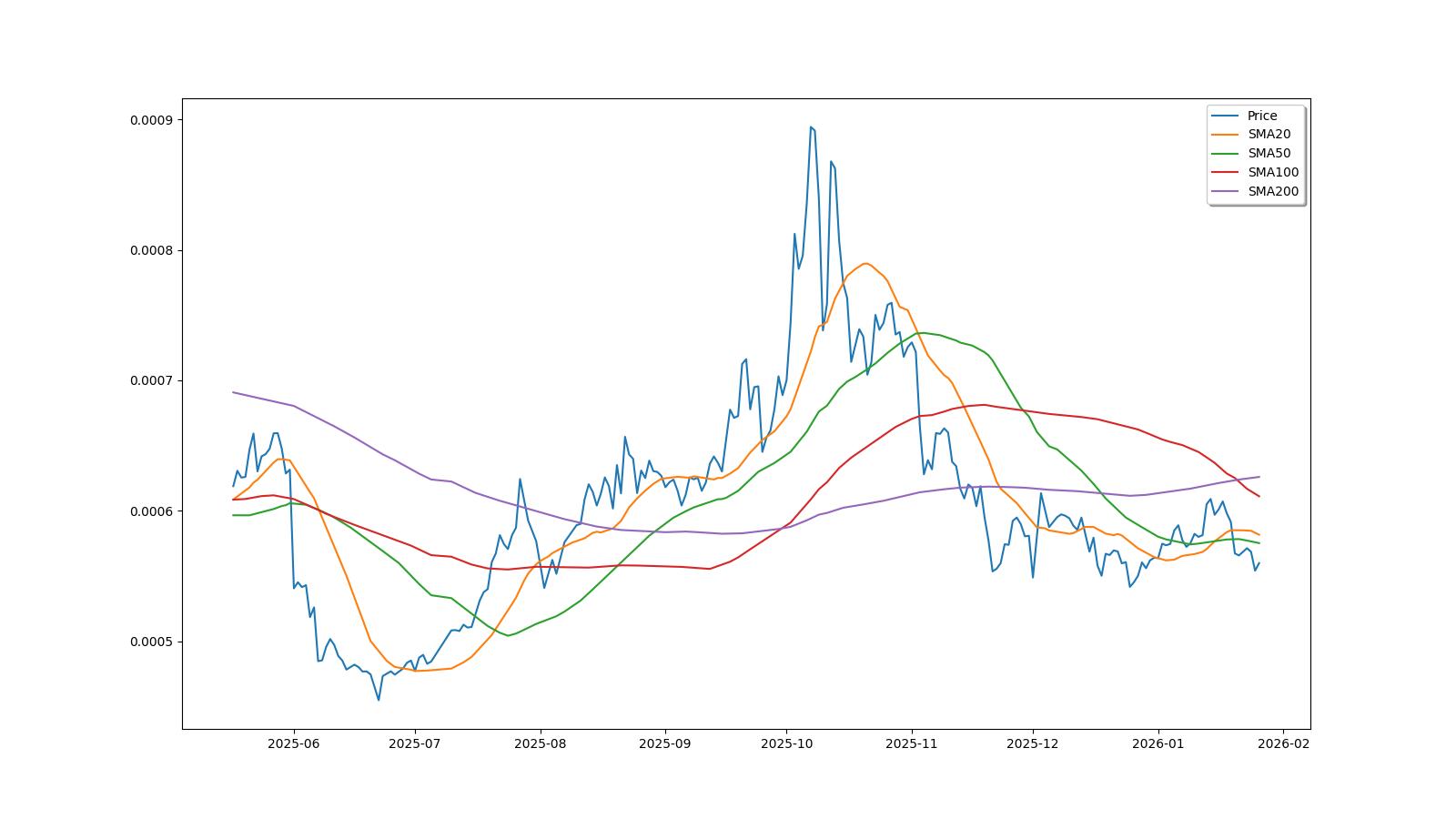Mech Master Simple Moving Averages