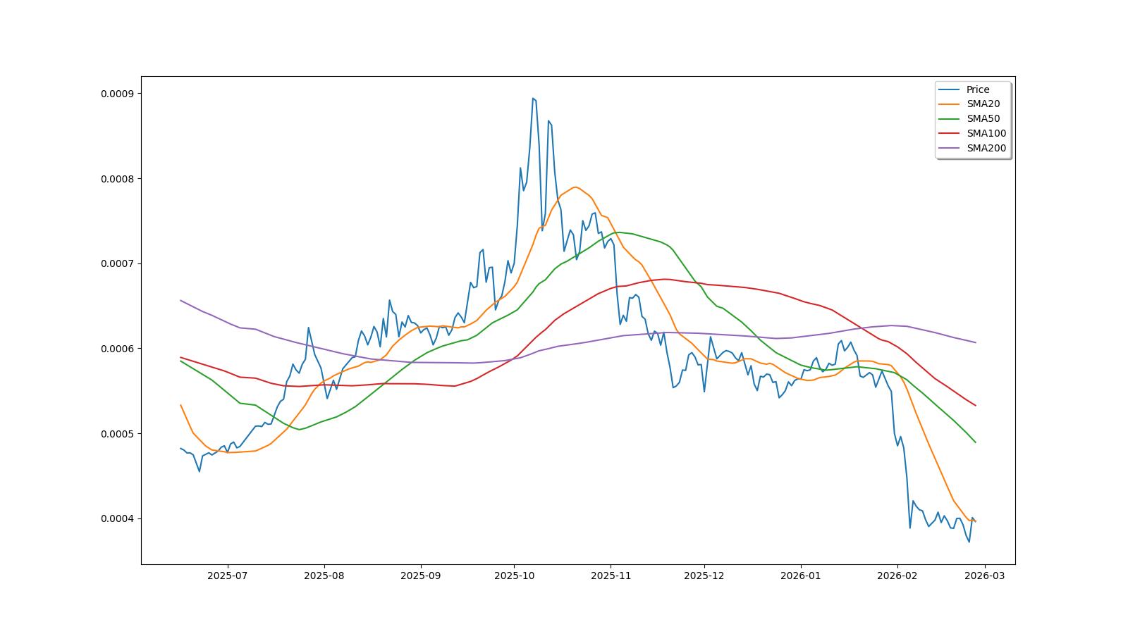Mech Master Simple Moving Averages
