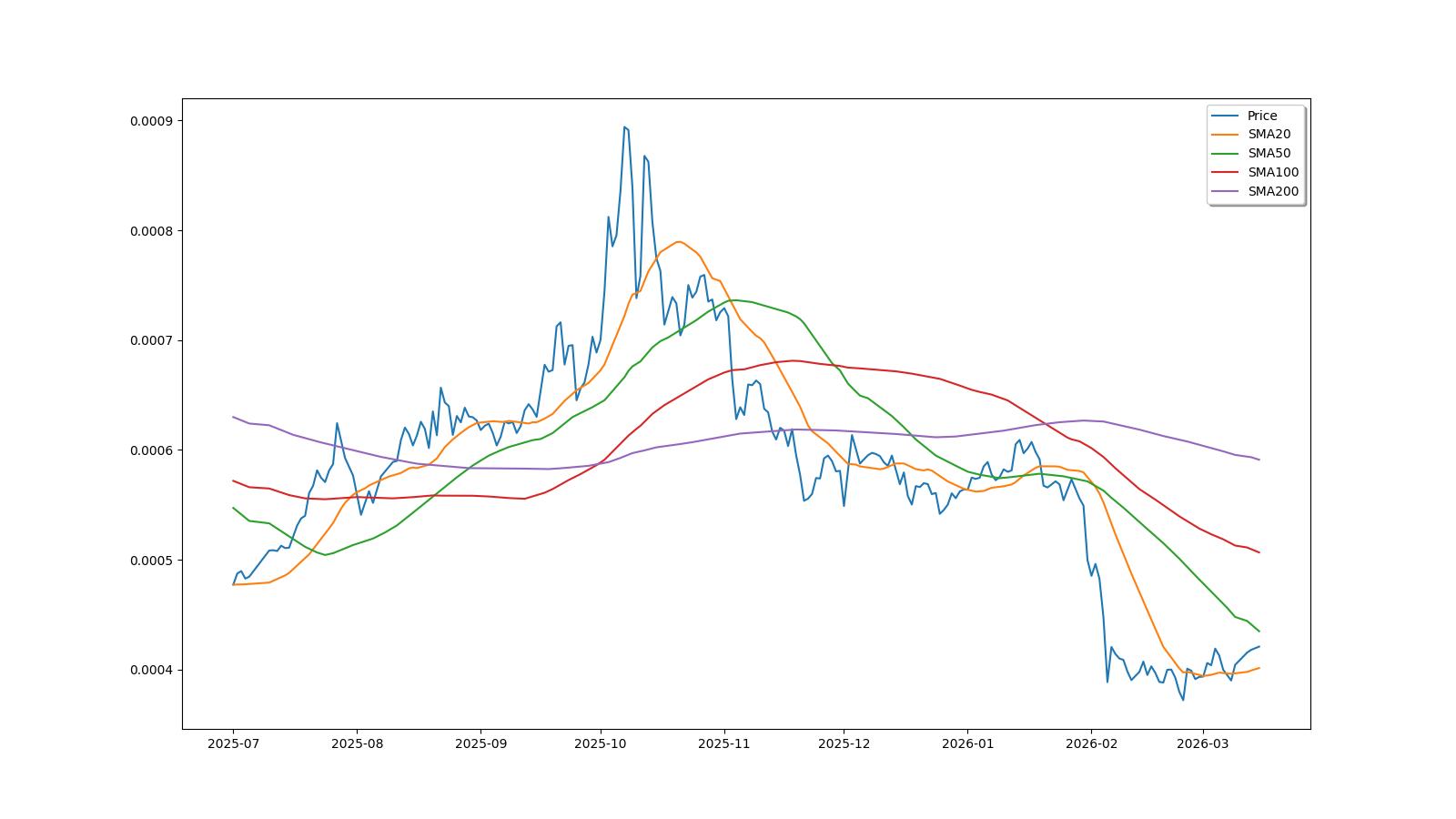 Mech Master Simple Moving Averages