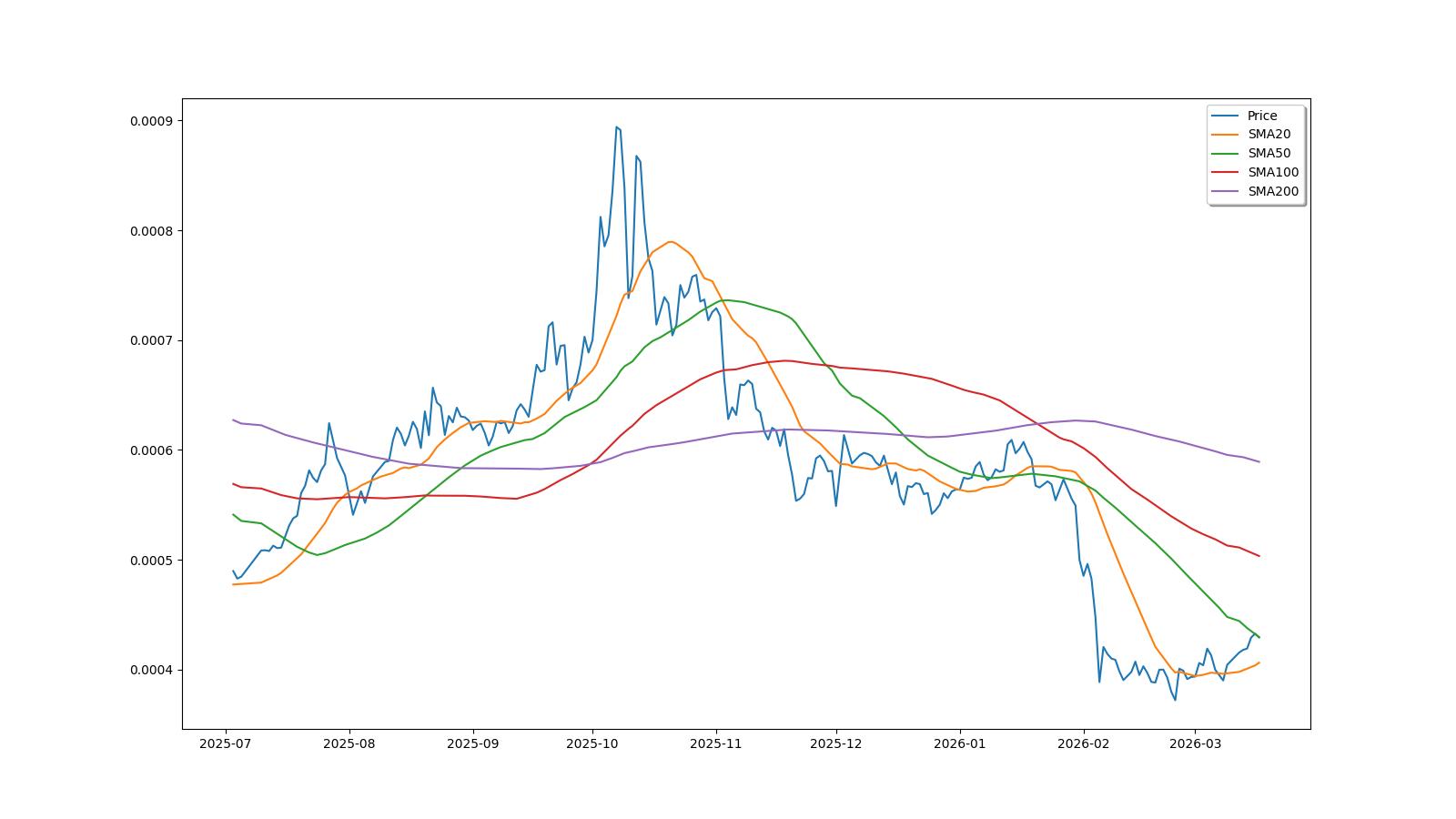 Mech Master Simple Moving Averages