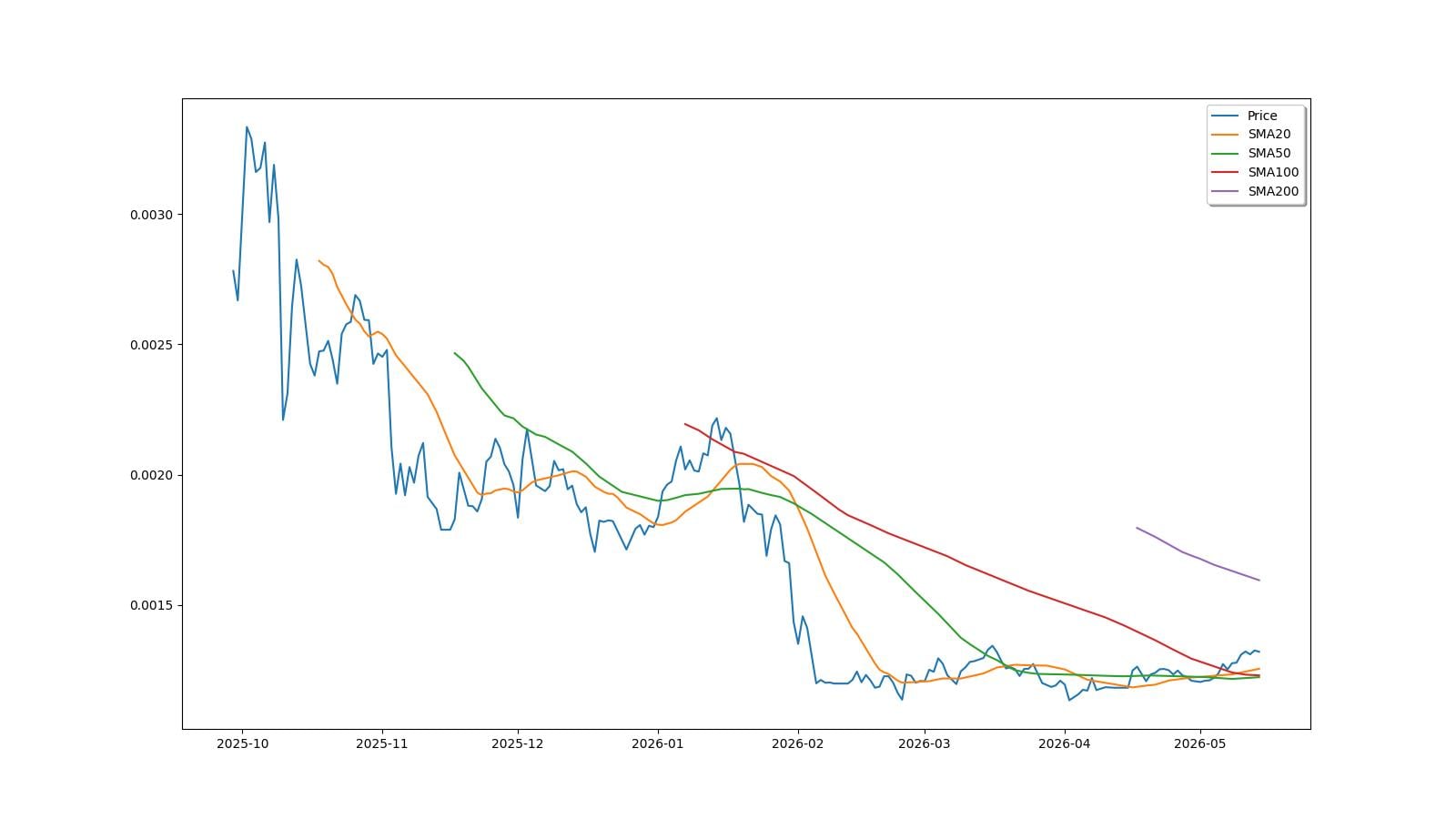 Mecha Conquest Simple Moving Averages