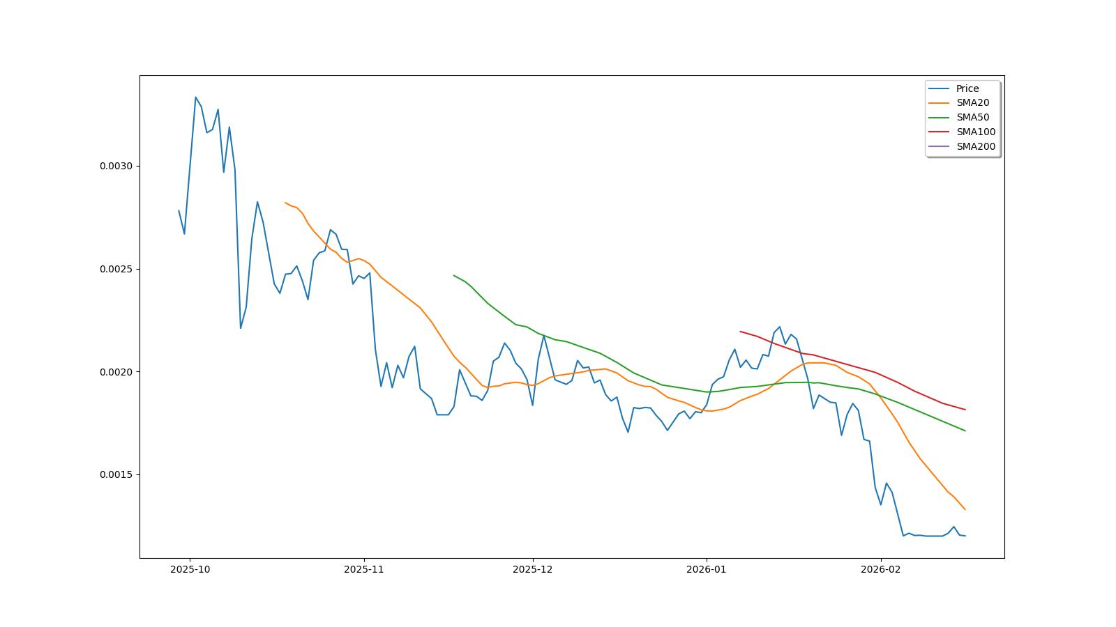 Mecha Conquest Simple Moving Averages