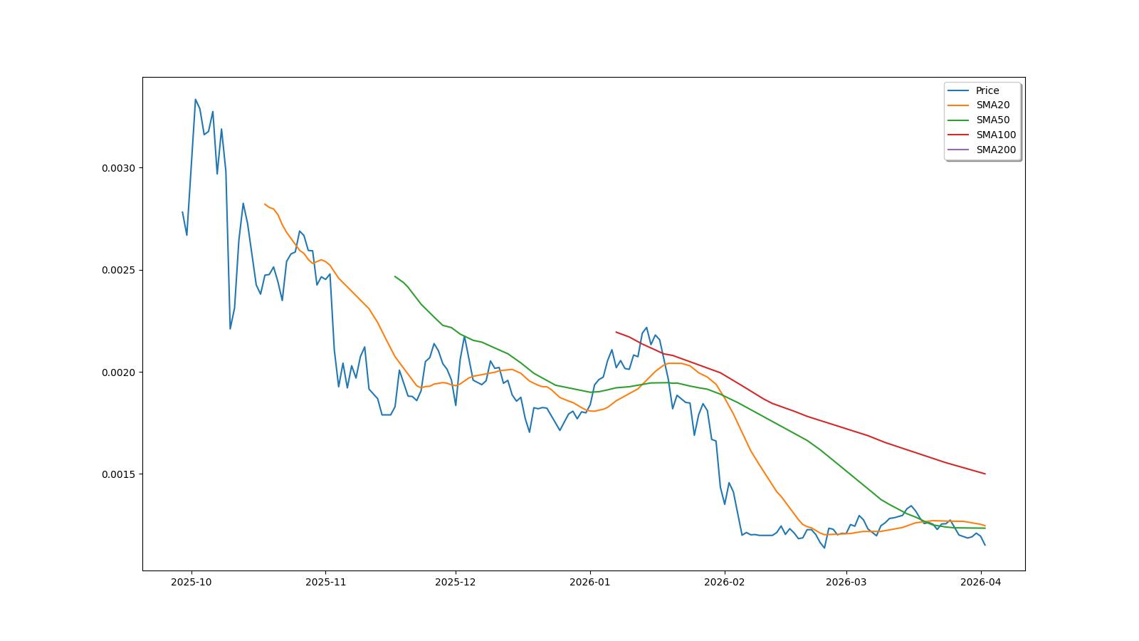 Mecha Conquest Simple Moving Averages