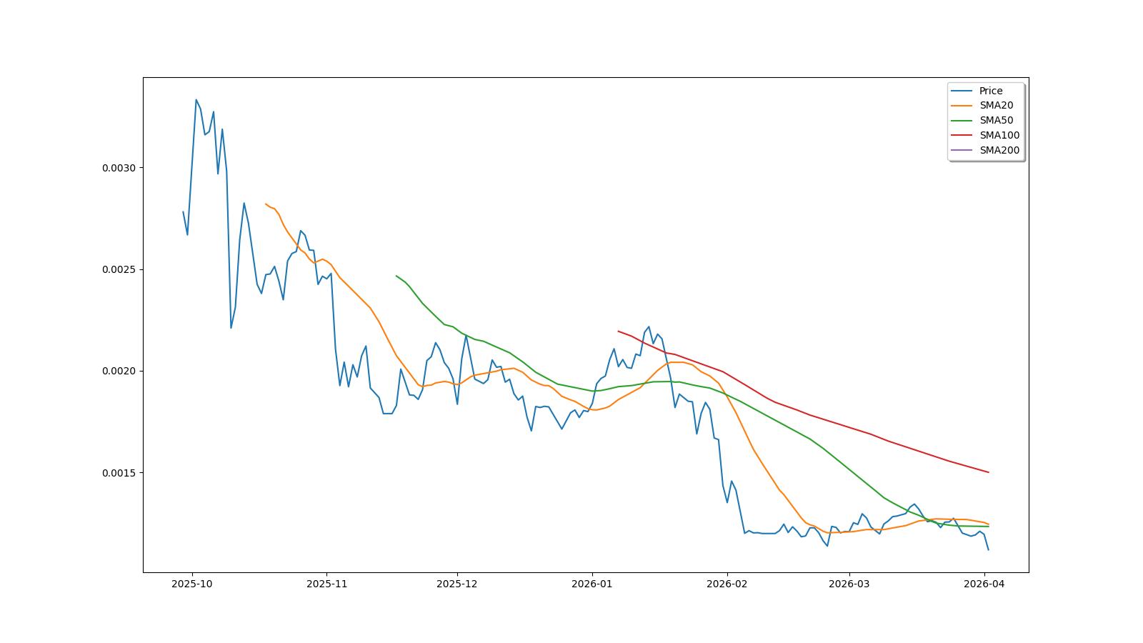 Mecha Conquest Simple Moving Averages