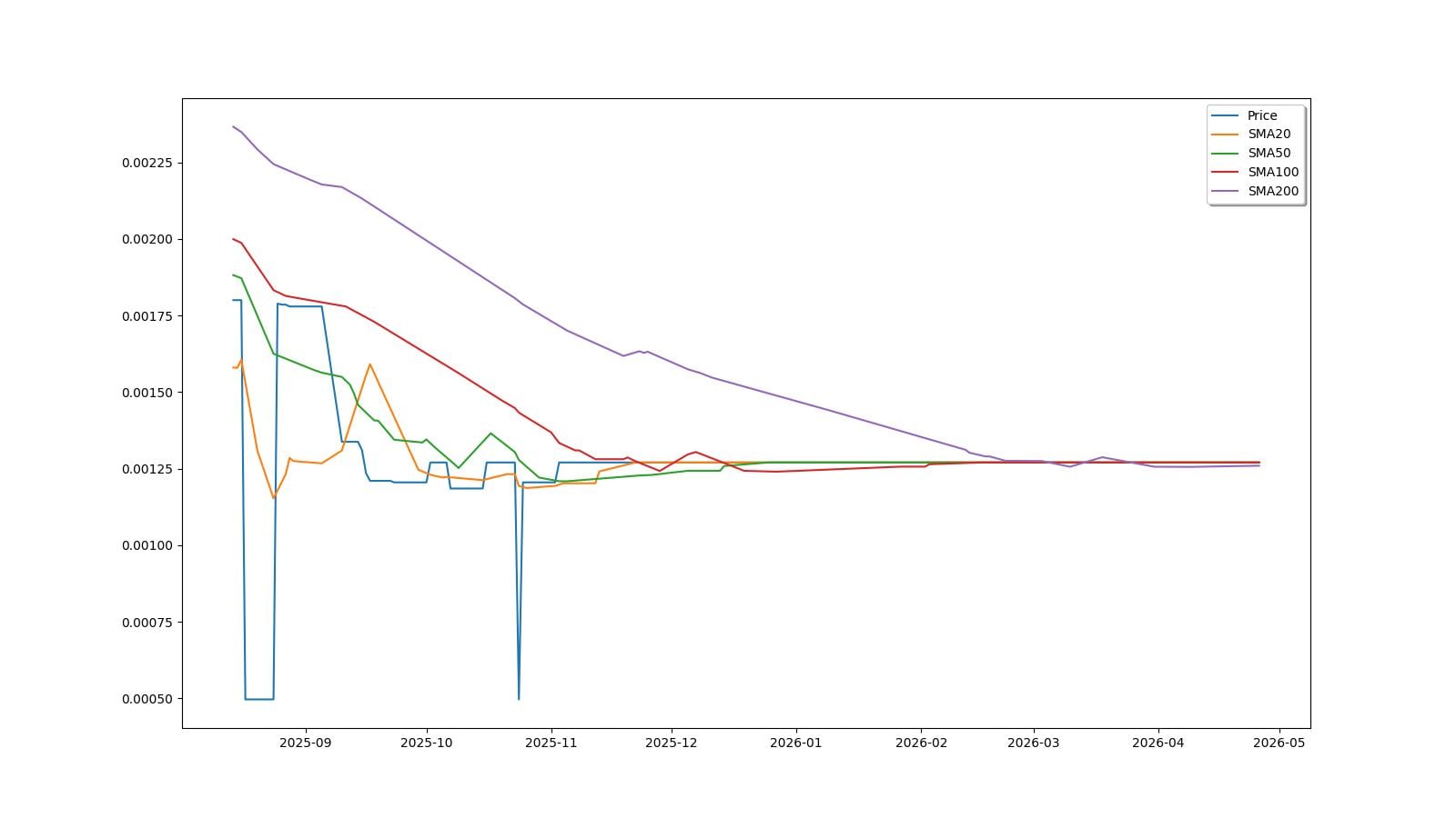 Mecha Morphing Simple Moving Averages