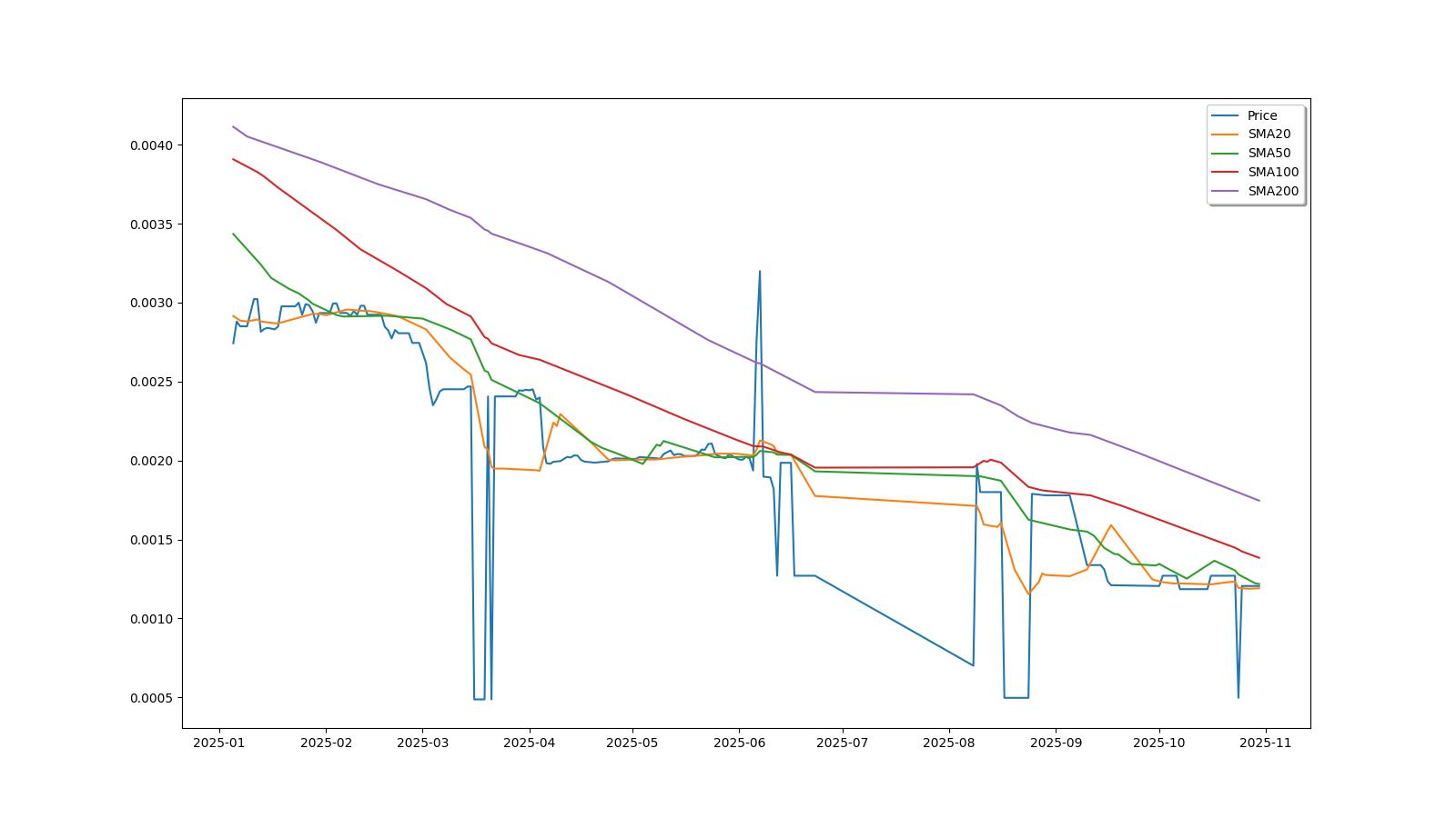 Mecha Morphing Simple Moving Averages