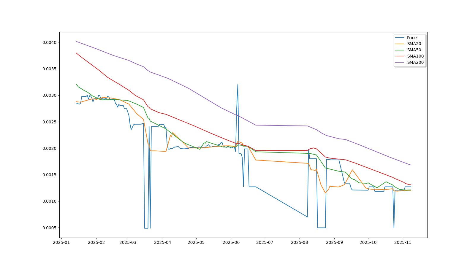 Mecha Morphing Simple Moving Averages