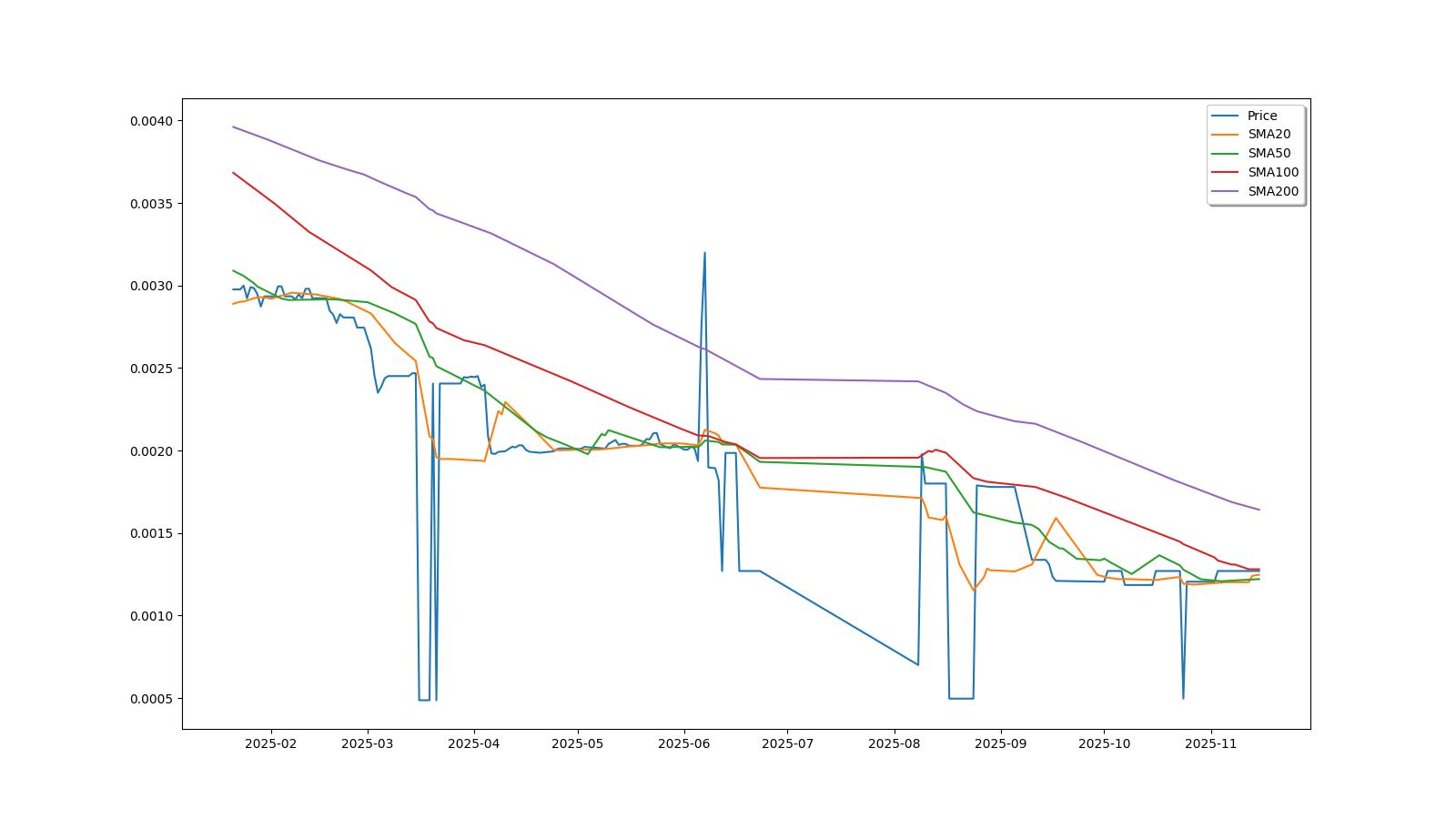 Mecha Morphing Simple Moving Averages