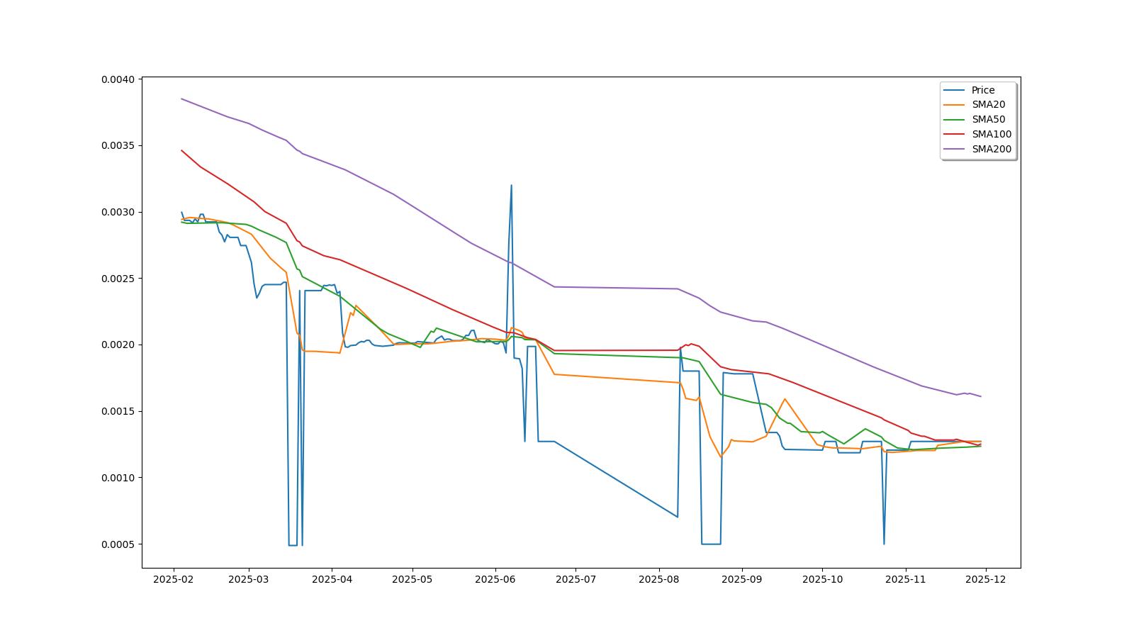 Mecha Morphing Simple Moving Averages