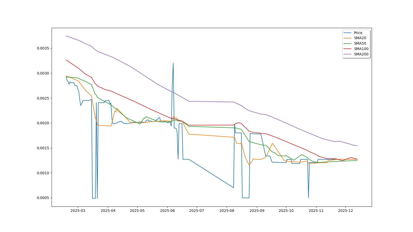 Mecha Morphing Simple Moving Averages